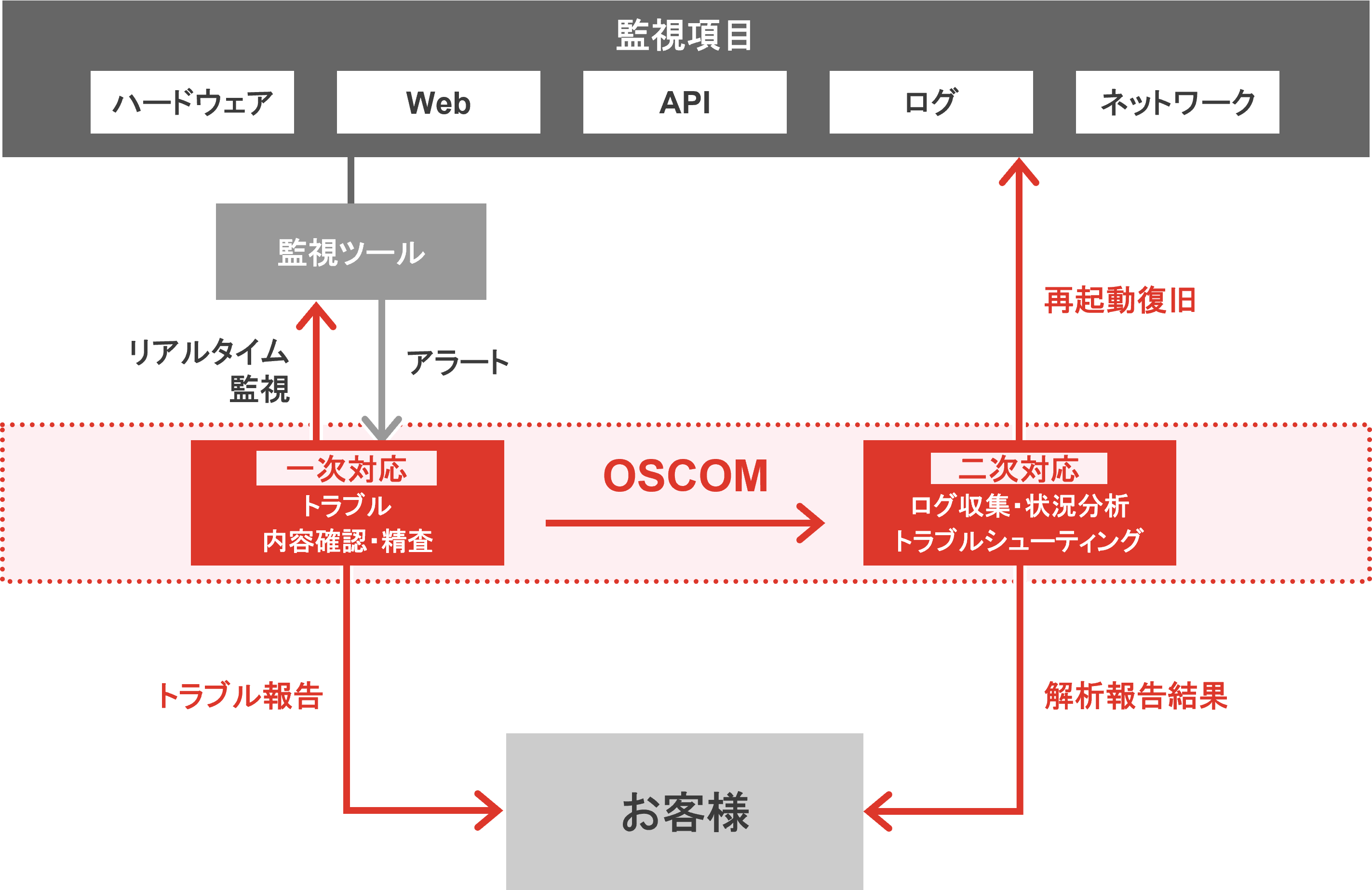 テクニカルサポートサービス：Service | OSCOM 株式会社アウトソーシングコミュニケーションズ